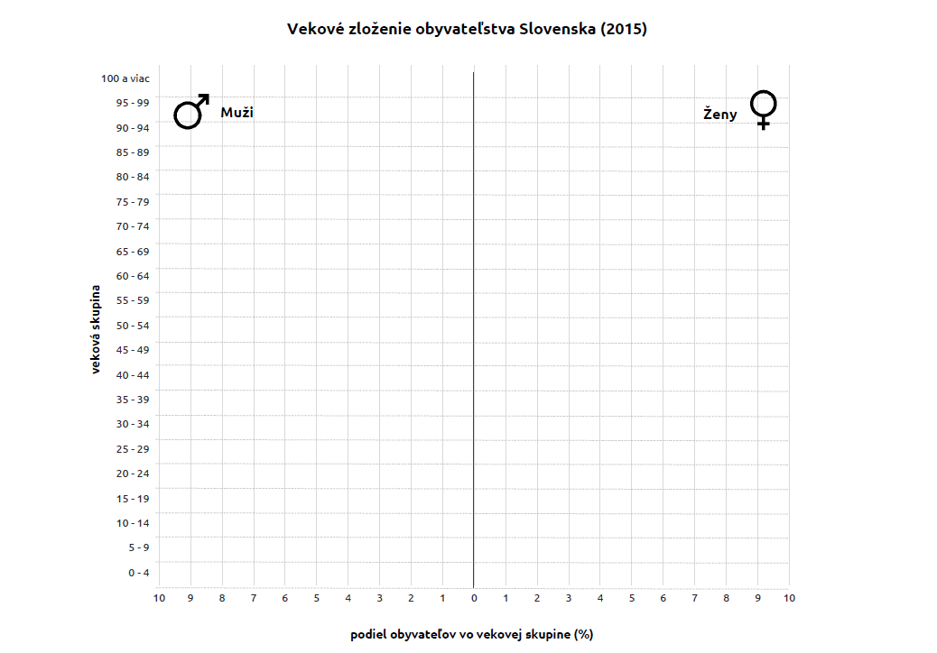 Návod na tvorbu vekovej pyramídy v Exceli - Lepšia geografia